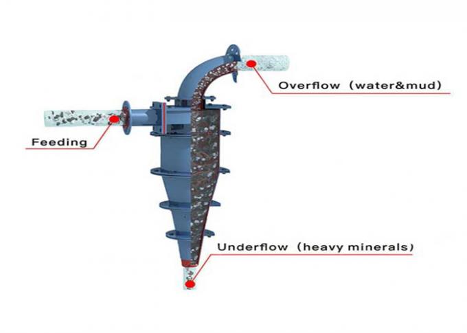 Solid Liquid Cyclone Mining Separator Hydrocyclone