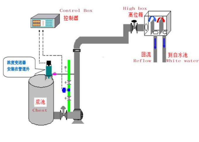 1%-6% Measure Range Red Color Consistency Transmitter For Paper Pulp ...
